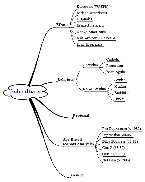 Subcultures