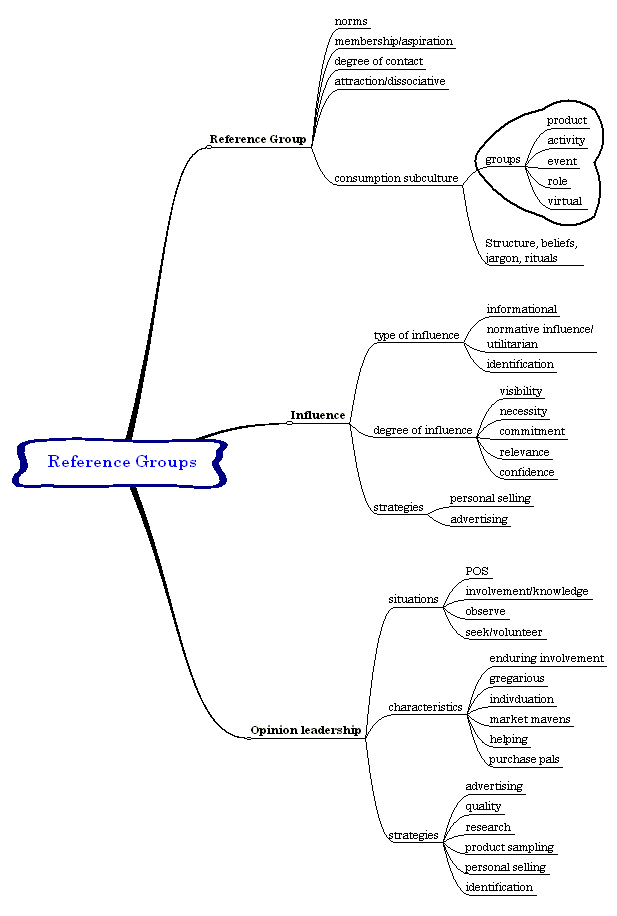 Reference Groups